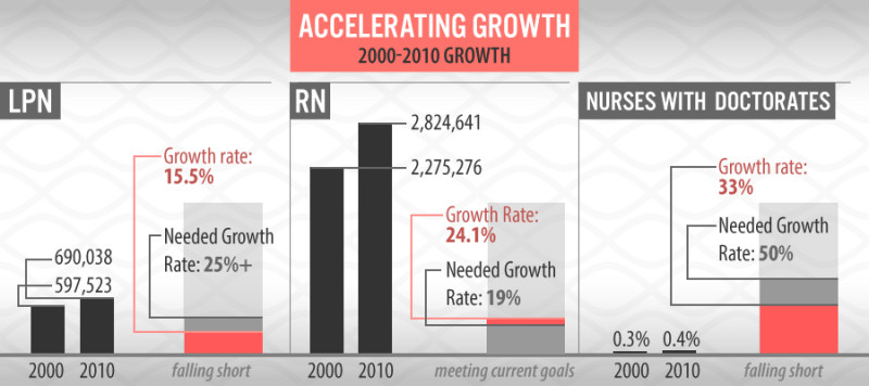 The Demand For Nurses - Nursing School Hub