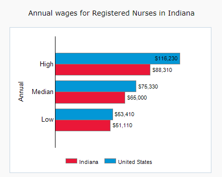 Indiana Nursing - Nursing School Hub